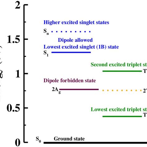 3 Schematic Energy Level Diagram For Sf Download Scientific Diagram