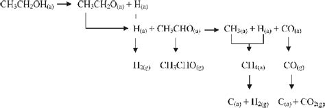 Proposed Surface Decomposition Reactions Of Ethanol Download Scientific Diagram