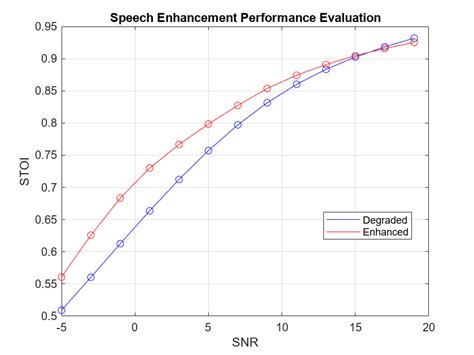 Measuring Speech Intelligibility And Perceived Audio Quality With Stoi