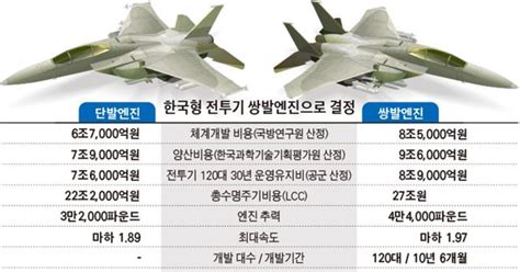 한국형 전투기 Kf X 사업 쌍발엔진 결론