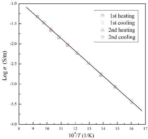 Logarithm Of Electrical Conductivity Versus Reciprocal Temperature For