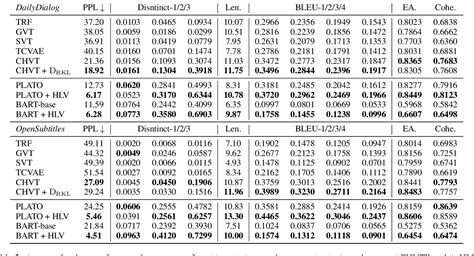 Towards Diverse Relevant And Coherent Open Domain Dialogue Generation
