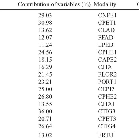 Contributions Of Variables And Their Modalities To The Formation Of The