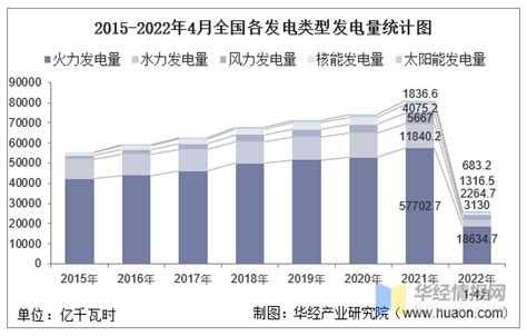 2022年1 4月全国发电量及发电结构统计分析 知乎