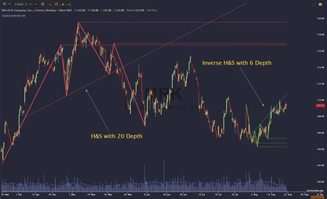 Next Level Intelligence Automated Head And Shoulders Pattern
