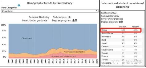留学资讯 加州大学uc各分校放榜倒计时！中国学生录取数据回顾 知乎