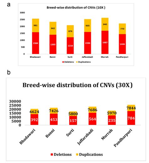 a cnv distribution of six buffalo breeds using a read depth based