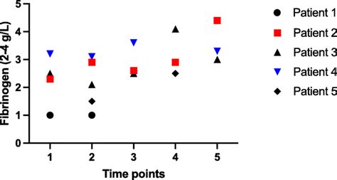 Fibrinogen Normal 2 4 G L Levels Before And During Danaparoid