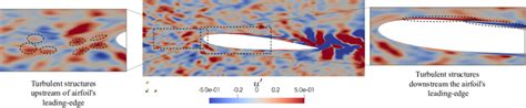 Contours Of Instantaneous X Component Velocity Fluctuations U ′ At