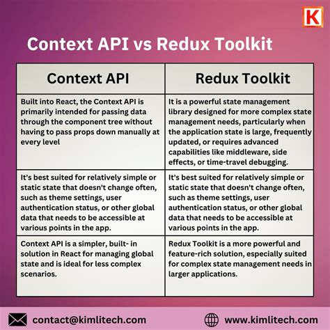 kimli technologies on linkedin reactjs webdevelopment contextapi
