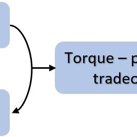 SyR E Design Procedure Download Scientific Diagram