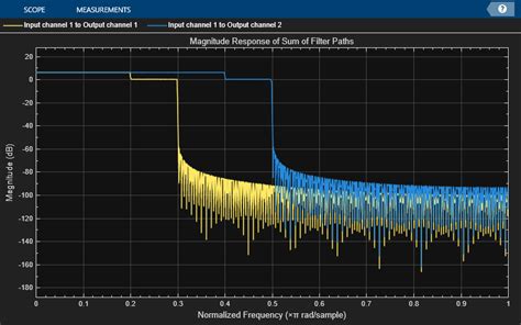 Visualize Visualize Frequency Response Of Individual Filter Stages Or