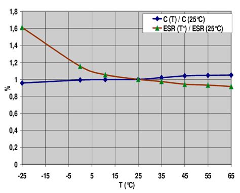 Variation Of Supercapacitor Parameters With Temperature Download Scientific Diagram