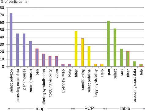 Interaction Operators Applied By Participants During The Free