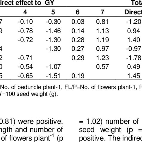 Path Analysis Showing Direct And Indirect Influence Of Reproductive