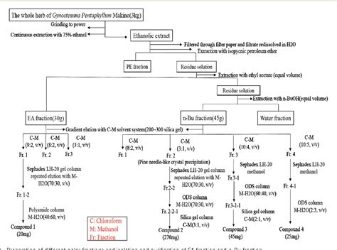 Figure 1 From Bioassay Guided Isolation And Identification Of