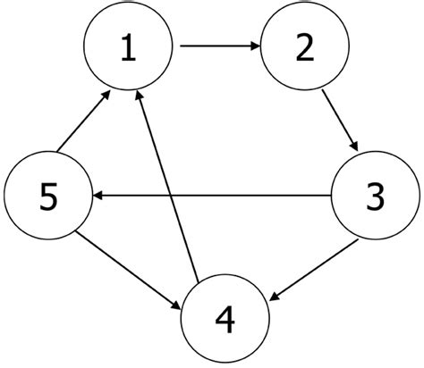 Inferred Yeast Module Network All The Regulations Identified In Yeast Download Scientific