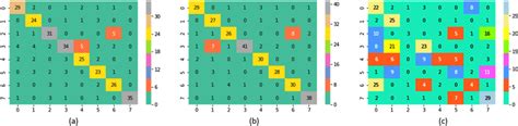 Confusion Matrix For The Hybridized A Vgg16 And B Xception And C Download Scientific Diagram