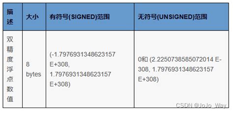 Mysql中的字段类型说明年龄用tinyint Csdn博客