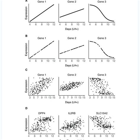 Effect Of Sampling And Noise On Measured Temporal Profiles A Ideal Download Scientific