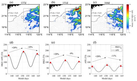 Os Numerical Investigation Of Interaction Between Anticyclonic Eddy And Semidiurnal Internal