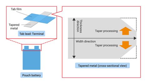 Pouch Battery Materials Materials Iwatani Corporation