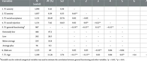 Descriptive Statistics And Correlations Between Variables Download