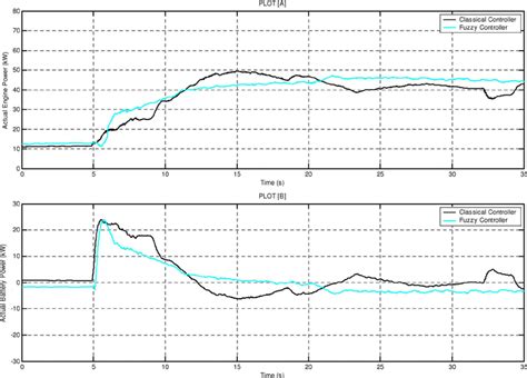 Experimental Test Results Using Classical And Fuzzy Logic Based Engine Download Scientific