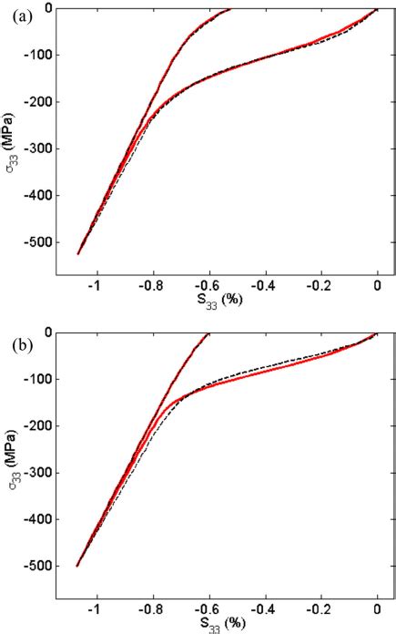Theoretical Solid Lines And Experimental Dotted Lines Longitudinal