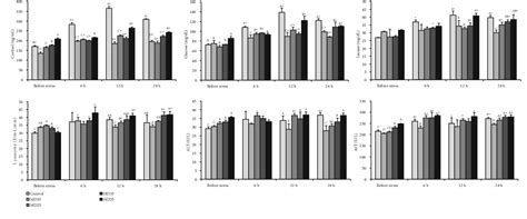 Table 1 From Effect Of Stocking Density And Dietary Protein Level In
