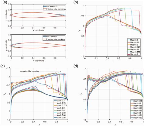 Transonic Flutter Characteristics Of An Airfoil With Morphing Devices Shun He Shijun Guo