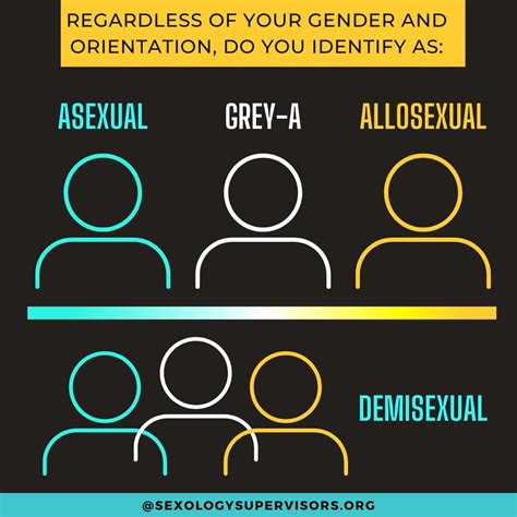 Ioss On Linkedin Sexualhealth Allosexual Asexual Demisexual