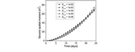 Temporal Distribution Of Second Spatial Moment For Different Maximum