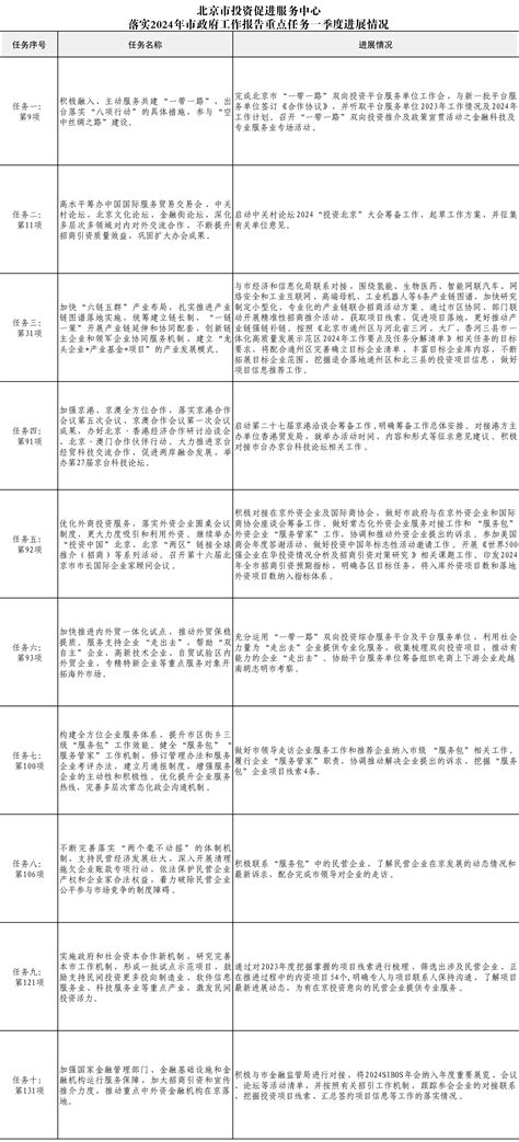 北京市投资促进服务中心落实2024年市政府工作报告重点任务一季度进展情况规划计划北京市投资促进服务局