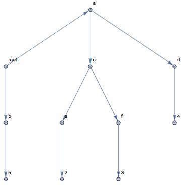 Extracting The Graph Of Keys In Nested Associations Mathematica Stack Exchange