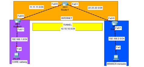 Cisco Tunnel In Cisco Halo Teman Teman Selamat Membaca By Ahmad