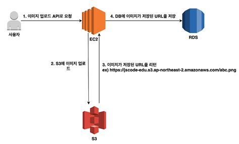 [aws 파일 및 이미지 업로드] s3 란 and s3 버킷 생성 정책추가 and iam 액세스 키 발급받기