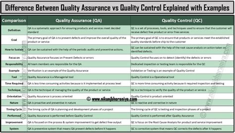 Excel Baba On Linkedin ️ Quality Assurance Vs Quality Control