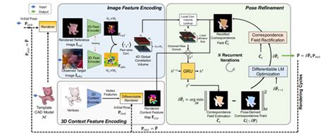论文笔记：rnnpose Recurrent 6 Dof Object Pose Refinement With Robust