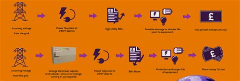 How Does A Voltage Optimiser Work Pjw Meters