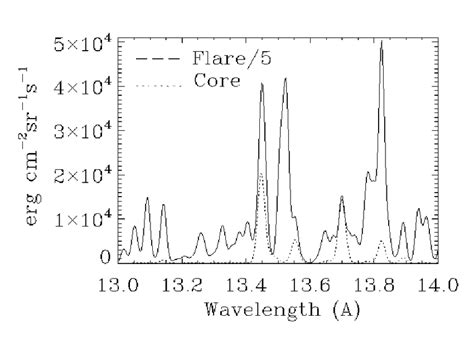 Synthetic Spectra Generated From Chianti Using The Xrt Active Region