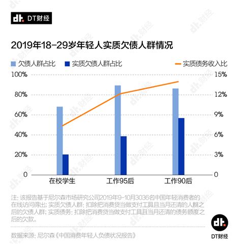 90后人均负债12万这届年轻人真就这么穷 凤凰网