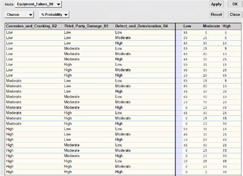 Figure A2 Conditional Probabilities Table Cpt For Equipment Failure