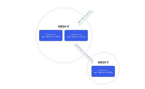 How We Implemented Traffic Routing In Meshnet For Increased Security