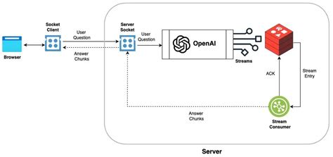Redis Streams Ultimate Guide To Real Time Data Processing By Animesh Gaitonde Level Up Coding