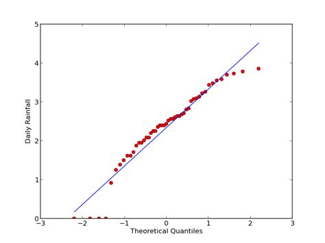 R Kriging On Log Transformed Rainfall Data Cross Validated