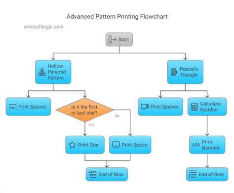How To Print Patterns In Python Loops Logic And Code Examples
