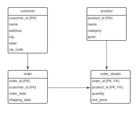 How To Convert Relational Model Schema Into Dimensional Model By Palash Chaudhari Medium