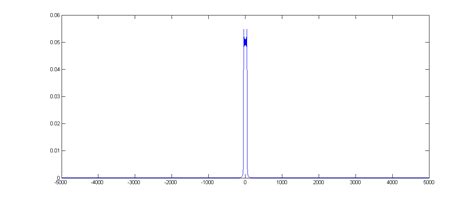 Fft Frequency Spectrum Of Sinc Function In Matlab Shows Me Nothing Stack Overflow