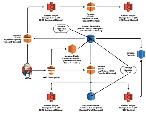 Operation Chart In Work Simplification 20 Flow Chart Templates Design